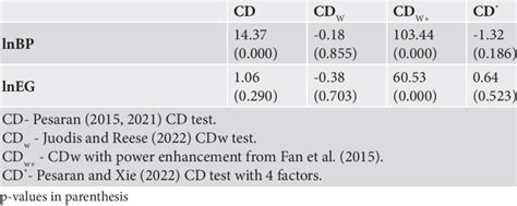 Cross Sectional Dependence Tests Download Scientific Diagram