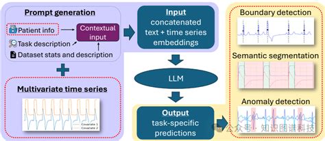 Medtsllm:利用大模型进行多模态医学时间序列分析 约翰霍普金斯大学 Csdn博客 Medtsllm:利用大模型进行多模态医学时间序列分析 约翰霍普金斯大学 Csdn博客