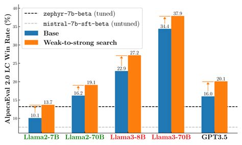 Weak To Strong Search Align Large Language Models Via Searching Over Small Language Models Ai