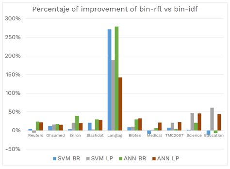 Multilabel Text Classification With Label Dependent Representation