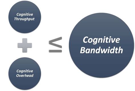 Understanding Cognitive Bandwidth And Its Impact On Learning