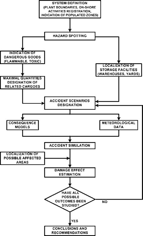 General Algorithm Of Consequence Analysis Download Scientific Diagram