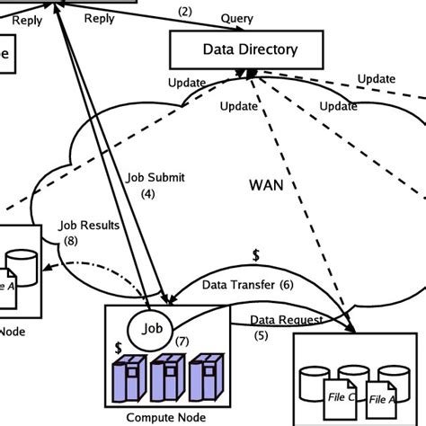 An Economy Based Data Grid Environment Download Scientific Diagram