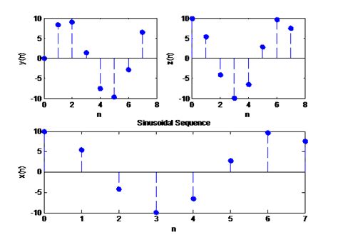 generation of sinusoidal sequence