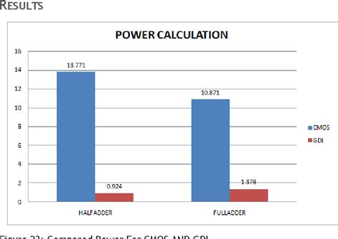 Figure 1 From Design And Analysis Of Half Adder And Full Adder Using