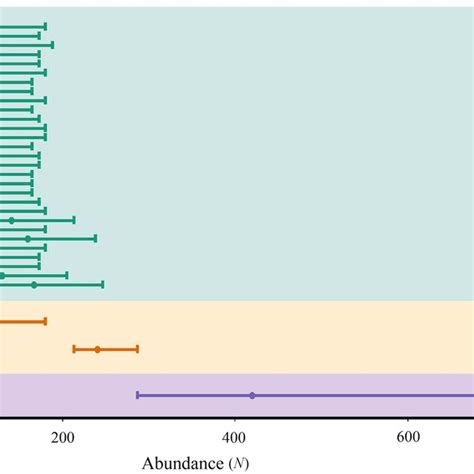 Mean Abundance N Estimates ±95 Credible Interval [cri] For Each Download Scientific