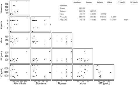 Series Of Bivariate Correlations Draftsman Plot Spatial Download Scientific Diagram