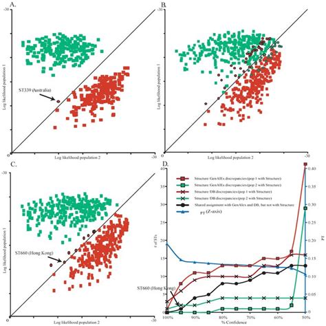 Population Assignment For Each St And Likelihood Of Assignment