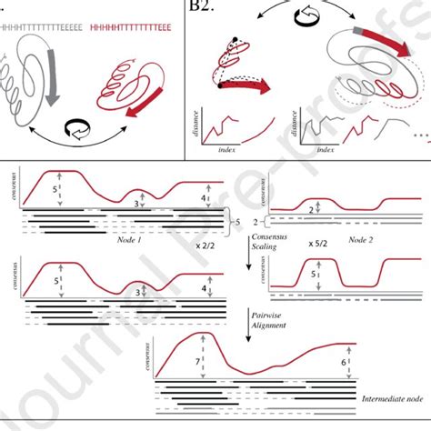 A Carettas Multiple Structure Alignment Workflow An All Vs All