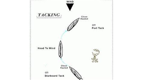 Tacking Tip The Turn Mcmichael Yacht Yards And Brokers
