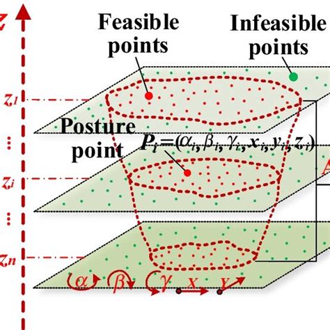 Posture Space And Assemblable Region Of Assembly Parts Download Scientific Diagram