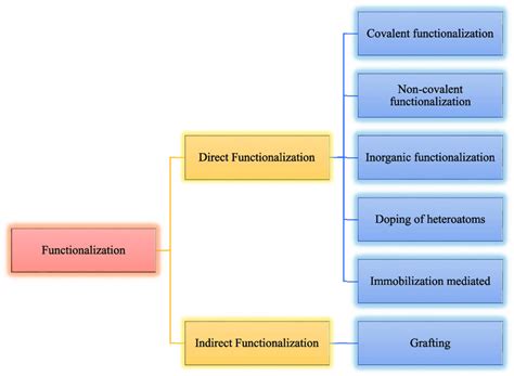 2 Different Methods Of Functionalization Of Nanomaterials Download Scientific Diagram