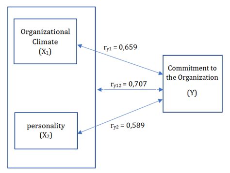 Functional Relationship Diagram X1 And X2 With Y Download Scientific