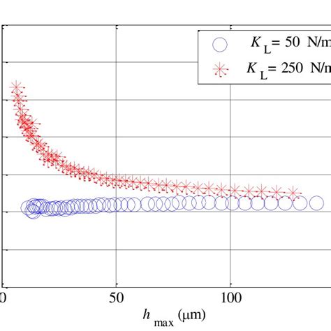 elastic modulus versus maximum indentation depth using the spherical