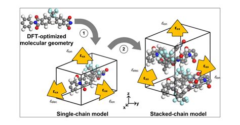 Density Functional Theory Based Approach For Dielectric Constant