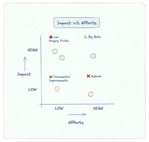 📌 How To Do Prioritization As A Product Manager Ankit Shukla