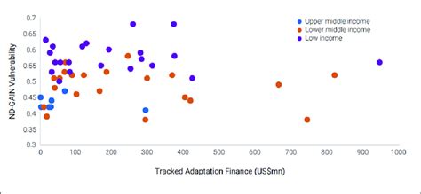 S Correlation Between Tracked Adaptation Finance And Climate Download Scientific Diagram