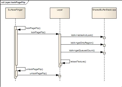 Android Surfaceflinger中的工作线程：threadloop 喀喀 个人维基