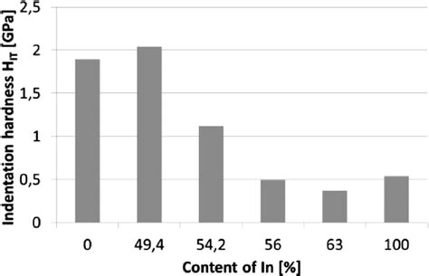 Dependence Of The Indentation Hardness On The Content Of In Slika 5