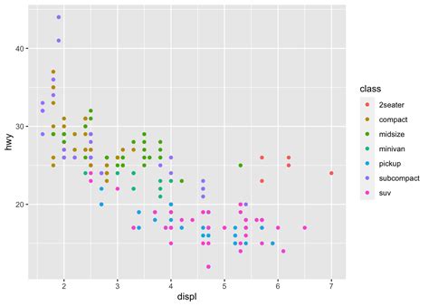 Chapter 3 Advanced Ggplot2 R For Data Science