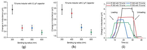 Design And Development Of Magnetostrictive Actuators And Sensors For Structural Health Monitoring