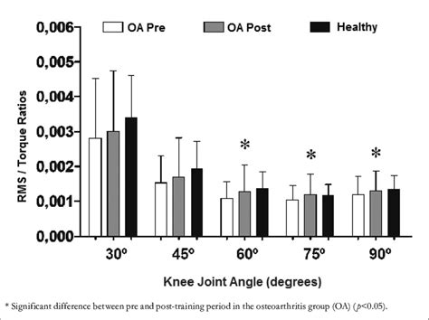 Root Mean Square Rms Torque Ratios Of The Knee Extensors At Different Download Scientific