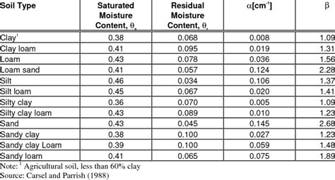 Representative Soil Parameters Download Table