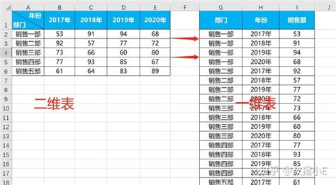 Excel四种方法二维表转一维表，新老版本皆适用 知乎