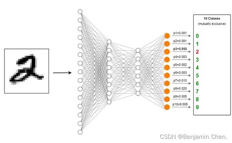 【学习笔记】深度学习实战 Pytorch 入门（mlp为例）pytorch Mlp Csdn博客