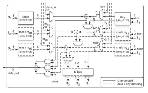 Hardware Architectures Of Both Implementations Of A Serialized Aes 128