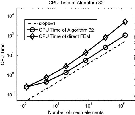 Computational Time Of Algorithm 3 2 And Direct Finite Element Method Download Scientific