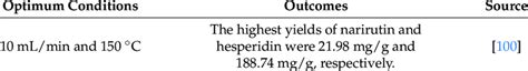The Optimal Parameters And Outcomes In Orange Peel Extraction By Scco 2 Download Scientific
