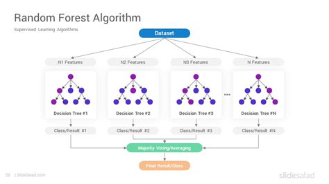 Machine Learning Google Slides Template Designs SlideSalad