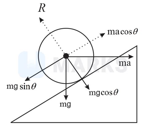 An Object Is Kept On A Smooth Inclined Plane Of Inclination 1 In L