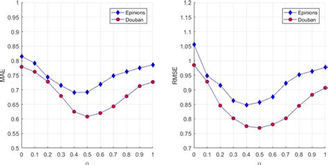 The Effect Of Parameter αdocumentclass 12pt Minimal Download