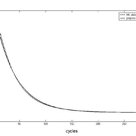 The Queue Calculated Through The Markov Model Compared With The Linear Download Scientific