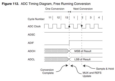 Avr Analog To Digital Converter