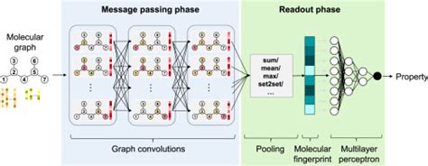 Physical Pooling Functions In Graph Neural Networks For Molecular Property Prediction Process