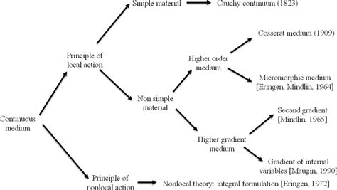 Classification Of Generalized Continua Into Higher Order And