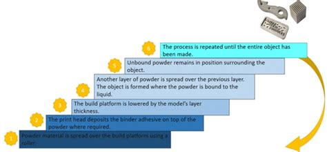 Additive Manufacturing Or 3d Printing Abaqus Simulation Cae Assistant