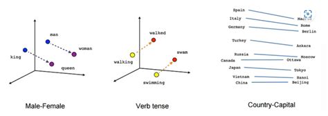 Glossary Of Deep Learning Word Embedding 번역