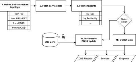 The Archery Manage Data Processing Chain Download Scientific Diagram