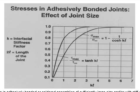 Figure 2 From Low Cycle Fatigue Failures Of Solder Material In Electronics Packaging Analytical
