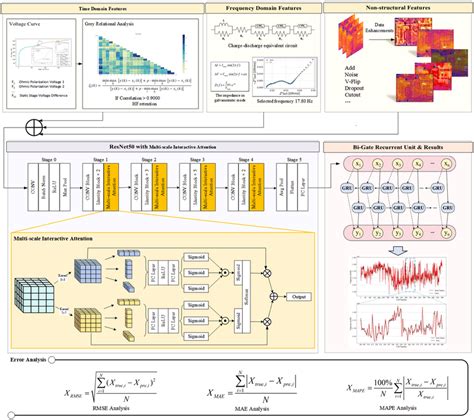 Lithium‐ion Battery Capacity Prediction Framework Download Scientific Diagram