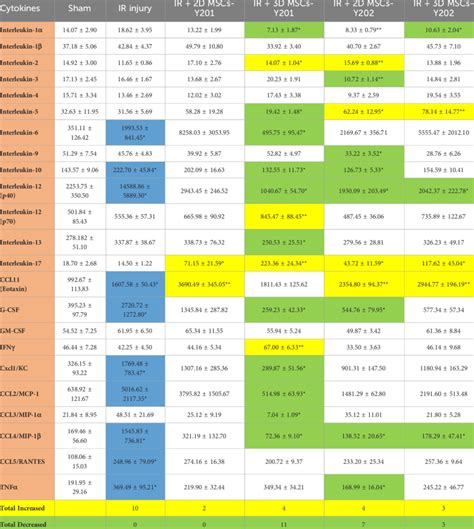 Effects Of 2d3d Culture Of Mscs On Circulating Serum Levels Of