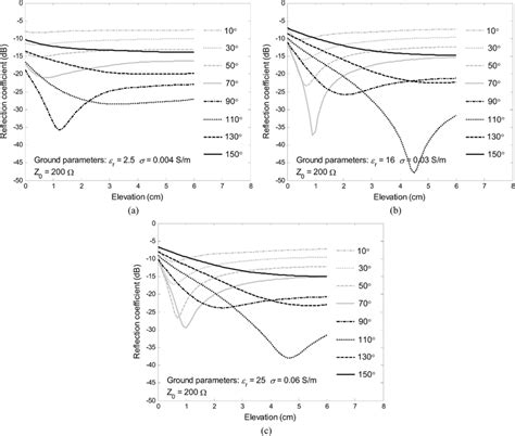 Computed Reflection Coefficients Of The Proposed Adaptive Wire Bow Tie