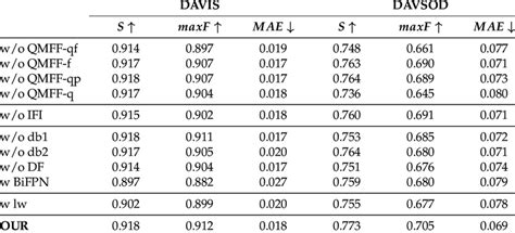 Quantitative Comparison Results Of Different Variants Of Our Model In