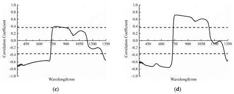 Agronomy Free Full Text Hyperspectral Estimation Of Winter Wheat