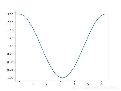 Python Matplotlib可视化（1）——一文详解常见统计图的绘制python数据分析统计图 Csdn博客