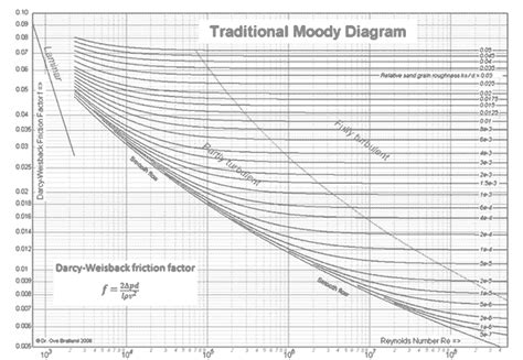 Friction Factor Moody Diagram